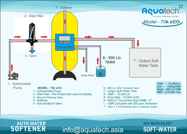 aquatech eco softener 70k